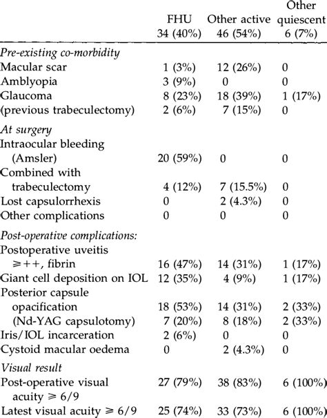 A Comparison Of Morbidity And Outcomes Between Fuchs Heterochromic