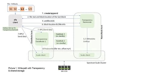 Io Workflow Of Hadoop Workloads With Ibm Spectrum Scale And Hdfs
