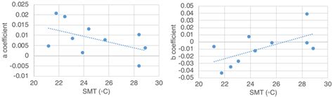 Coefficient Values For The Exposure‐response Function Binomial Fits For