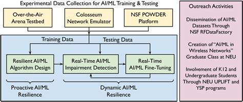Nets Medium Resilient By Design Data Driven Nextg Open Radio Access Networks Mentis Laboratory