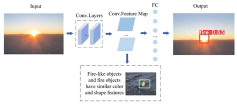 anchor free smoke and flame recognition algorithm with multi loss