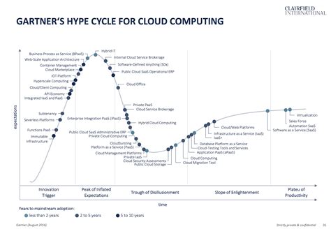 Gartner Hype Cycle Cloud Computing 2016 Lalaftronics