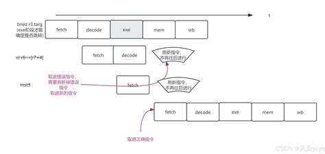 计算机体系结构期末复习1：分支预测 Csdn博客