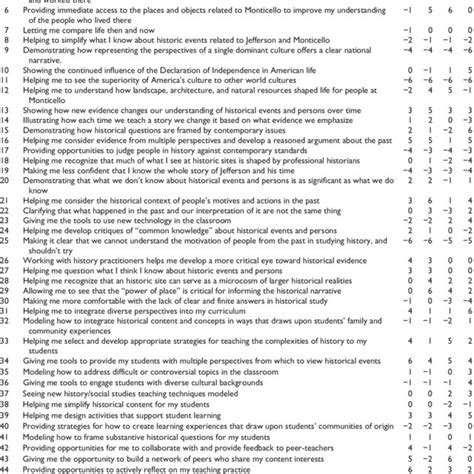 factor q sort values for each statement download scientific diagram