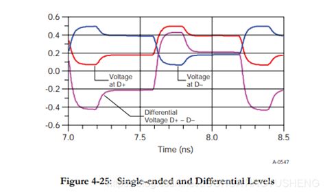 Pcie信号简单介绍与测试 Pcie测试方法 Csdn博客