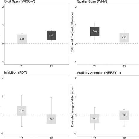 Graphical Representation Of Differences Between Intervention And
