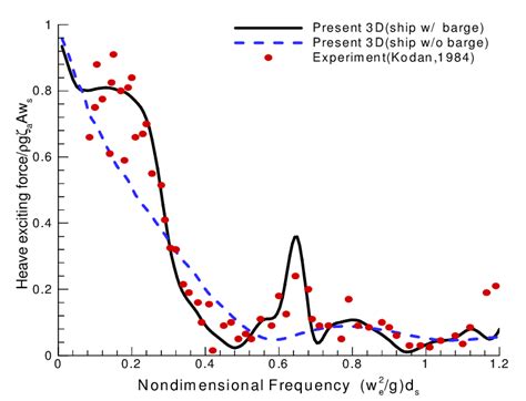 Heave Exciting Force For Ship With And Without Barge At β45