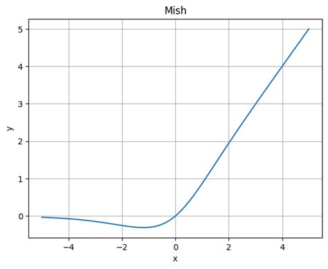 活性化関数（activation Function）って何？代表的な関数を紹介【初級 深層学習講座】｜arus テクログ（aruaru0）
