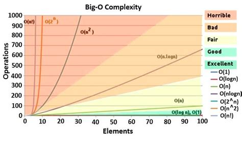복잡도complexity 시간 복잡도 복잡도complexity 시간 복잡도