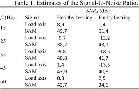 Table 1 From Effectiveness Of The Spatial Acceleration Modulus For Rolling Elements Bearing