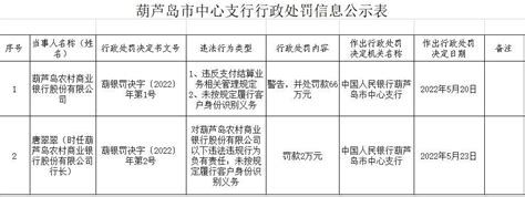 葫芦岛农商银行因违反支付结算业务相关管理规定等被罚66万 时任行长被罚识别义务身份