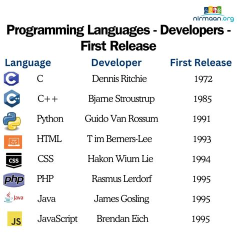 Nirmaan Kukatpally Hub On Linkedin Programming Coder Coders