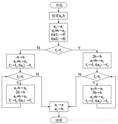 【matlab与机械设计】一维优化进退法确定初始区间一维优化方法搜索区间的确定 Csdn博客