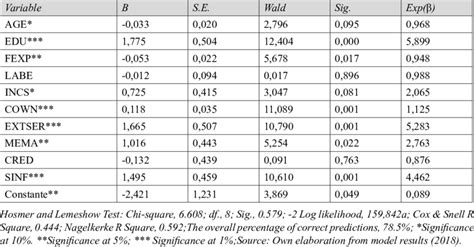 Parameter Estimates Of The Binary Logistic Regression Model For Factors Download Scientific