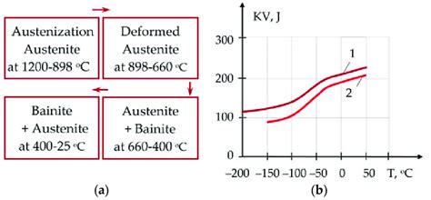 A Tmcp Diagram Of Mn Steel Data From 49 B Impact Energy For