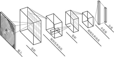 Random Convolutional Neural Network Based High Resolution Image Scene Classification Method