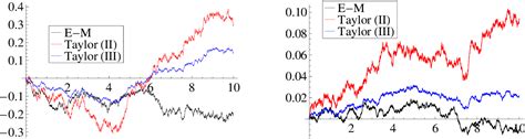 Figure 1 From On The Approximations Of Solutions To Stochastic Differential Equations Under