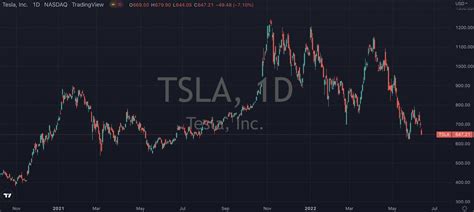 Tesla Nasdaq Tsla Stock Hits Four Figures Once Again — Tradingview News