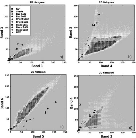 2d Histogram Of The Imagery With Candidate Endmembers For Some Band Download Scientific Diagram