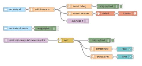 LoRaWAN Networking Part Using End Devices Project Lab