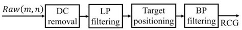Processing Flow Chart Of A Cardiac Radar Signal Download Scientific Diagram