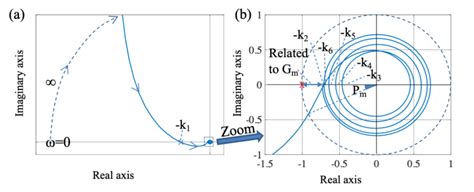 Nyquist Plot Of Open Loop Transfer Function Calculated Using Eq13