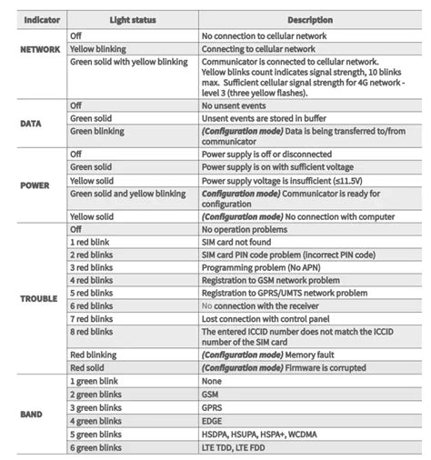 Trikdis Dsc Pc1832 Wiring Gt Plus Cellular Communicator And Programming The Panel User Guide