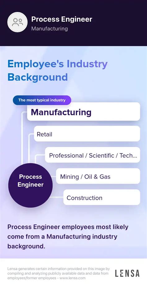 Associate Process Improvement Engineer Job In Sioux Falls At Smithfield Foods Lensa