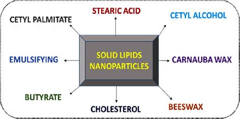 Types Of Solid Lipids Nanoparticles Used In The Treatment Of