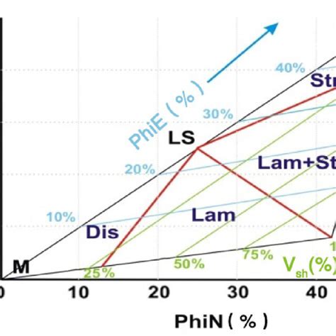 Triangle Crossplot Showing Neutron Density Porosity Download Scientific Diagram