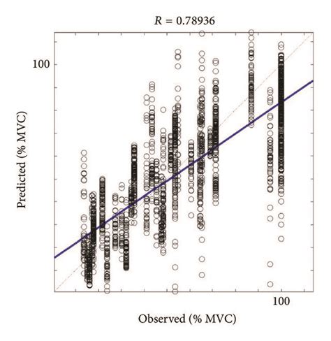 The Relationship Between The Observed Data On The X Axis And The