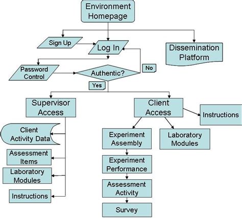 Flowchart For Server Module Activities Download Scientific Diagram