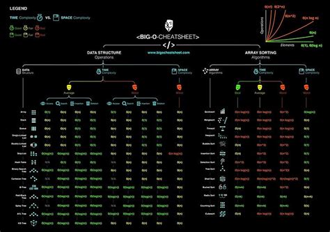 Official Big O Cheat Sheet Poster Cheat Sheets Time Complexity Data Structures