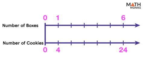 Double Number Line Definition Examples Diagrams