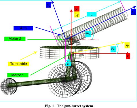 Figure 1 From Fuzzy Logic Controller Design For Gun Turret System