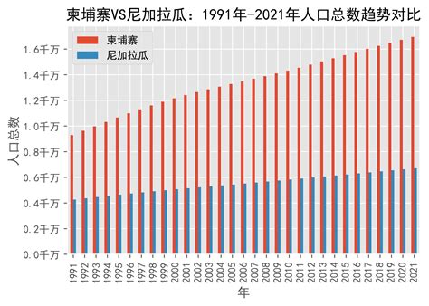 柬埔寨vs尼加拉瓜人口总数趋势对比1991年 2021年数据来源日期