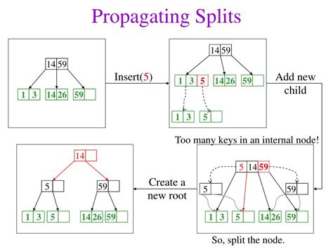 Ppt Cpsc 221 Algorithms And Data Structures Lecture 7 Sweet Sweet