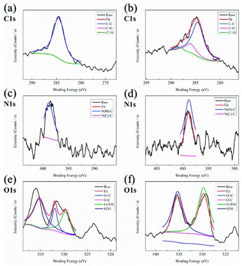 X Ray Photoelectron Spectroscopy Xps Spectra Of The C Open I Images