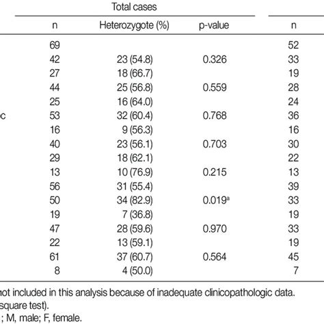 Correlation Of The Hla G 14 Bp Insertiondeletion Polymorphism With Download Table