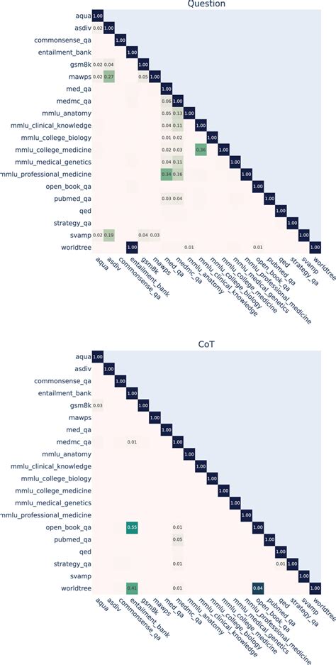 n gram overlap in questions and reference cots overlap is measured by