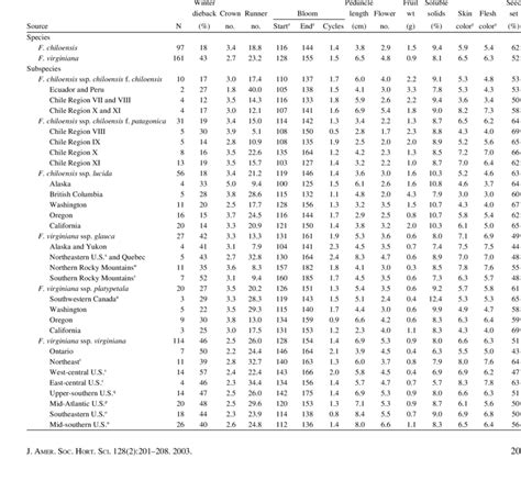 Analysis Of Variance For 13 Horticultural Traits Of Fragaria Chiloensis Download Table