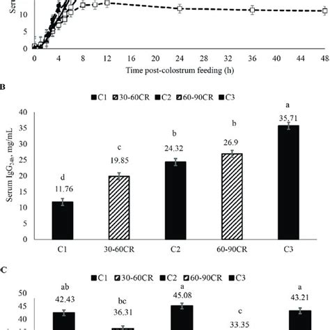 Serum Igg Concentration Dynamics Throughout The 48 H Blood Sampling
