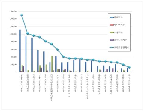 사이버대학교 브랜드평판 4월 빅데이터 분석 결과 서울사이버대학교 1위