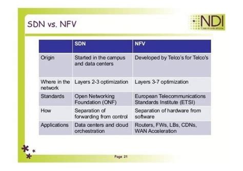 What Is The Difference Between Sdn And Nfv September 2025