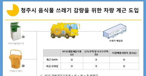 음식물 쓰레기 차량 계근 쓰레기 줄이기 공모 대상
