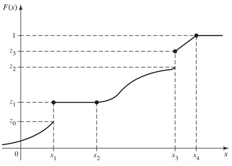 Does This Figure Represent A Cumulative Distribution Function Mathematics Stack Exchange