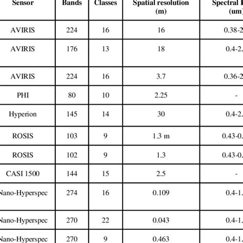 List Of Available Hyperspectral Datasets For Scientific And Research Download Scientific