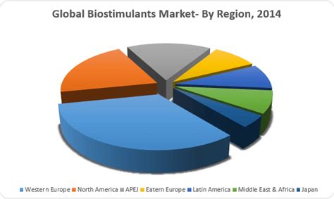 Biostimulants Market Global Industry Analysis Size And Forecast