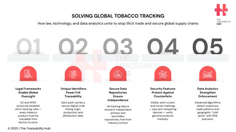 Tobacco Traceability Tech Driving Global Compliance