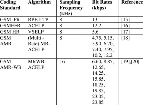 etsi 3gpp approved gsm supported narrowband and wideband speech codecs